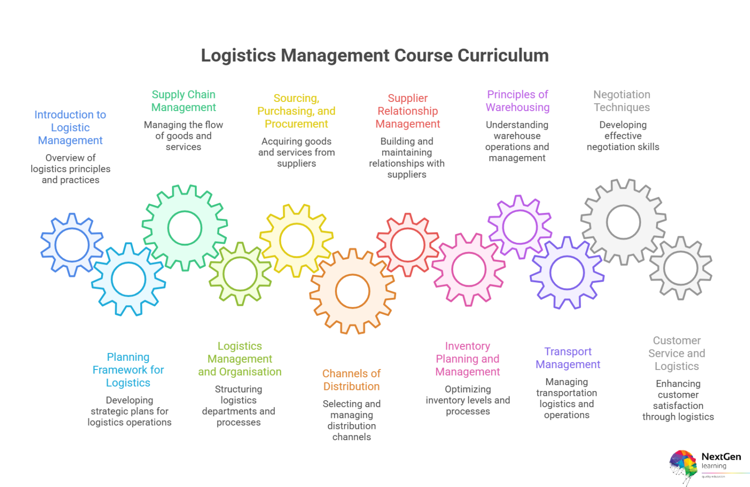 Logistics Management at QLS Level 5 – QLS Certified Online Course