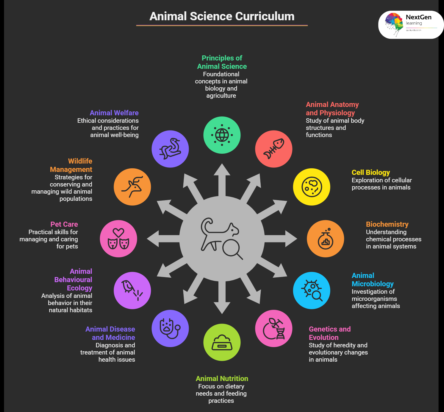 Animal Science Level 5 | CPD Accredited Course