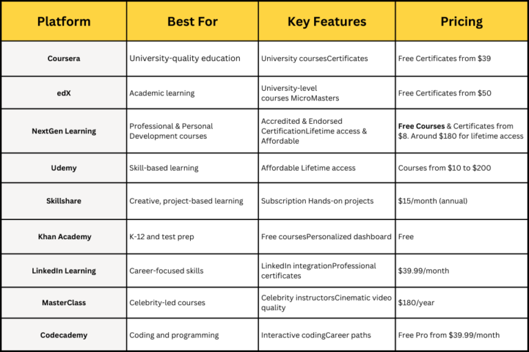 Best 9 Online Learning Platforms for 2025 - Comparison & Pricing