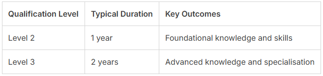 Overview of Qualification Levels with Duration and Learning Outcomes ...