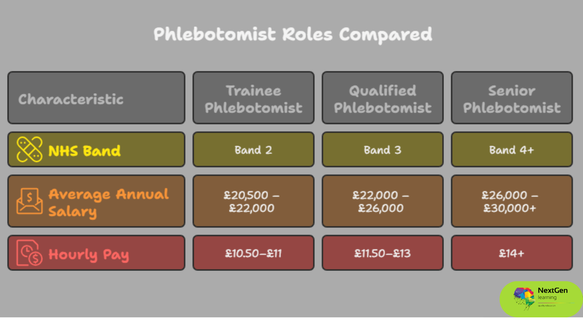 phlebotomist salary UK chart – Next Generation Learning