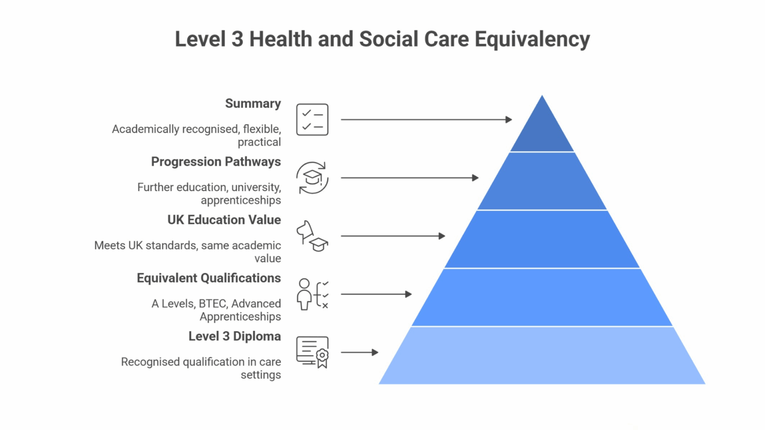 What Is a Level 3 Health and Social Care Diploma Equivalent To?