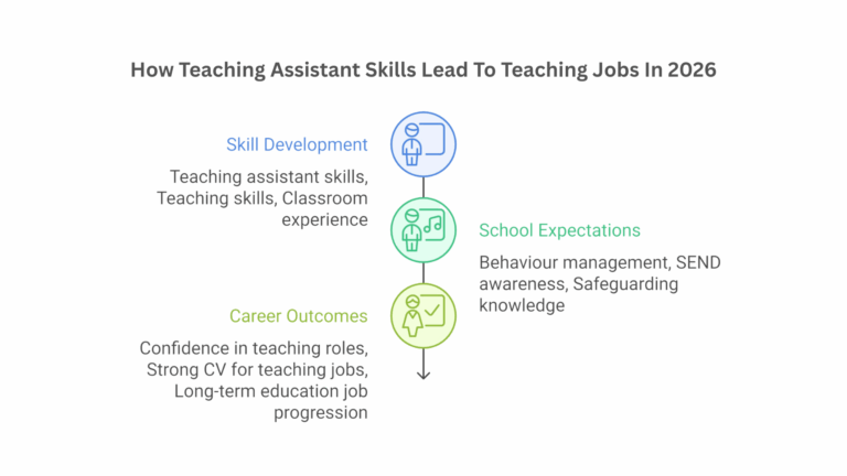 Teaching Assistant Skills Schools Are Looking for in 2026