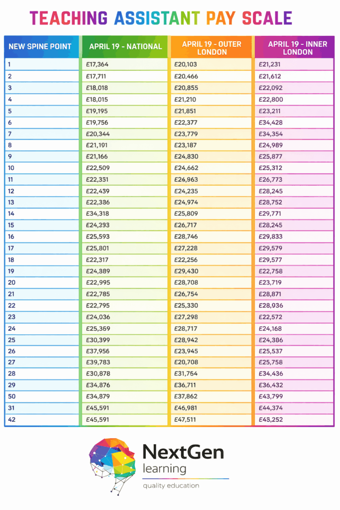 Teaching Assistant Salary UK 2026 | Hourly Pay & Rates