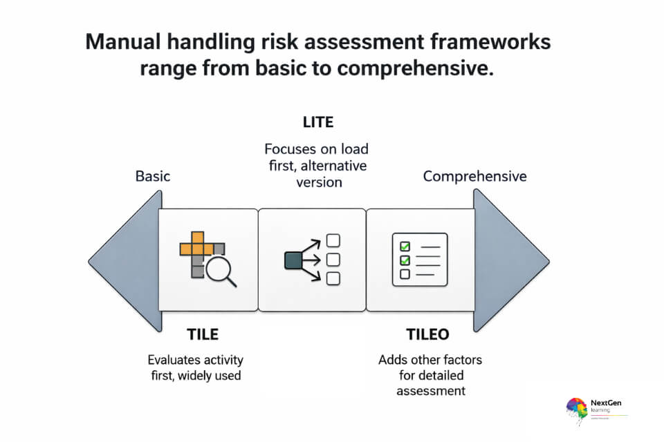 TILE Manual Handling Explained: Risk Assessment, LITE, TILEO & Safety Guide